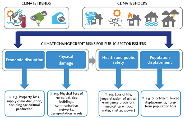 Here's How Cities Can Reduce Climate Change Risk : Risk & Insurance