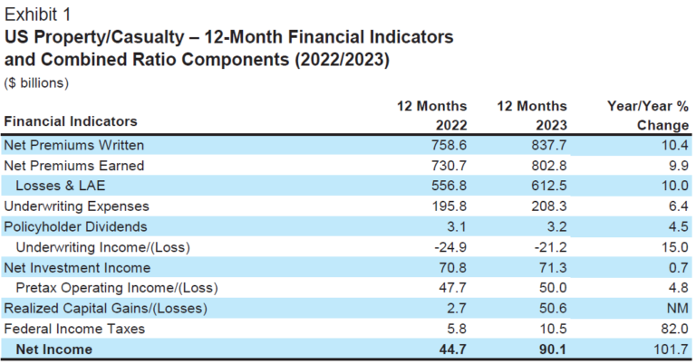 U.S. Property/Casualty Industry Records $21.2B Underwriting Loss in 2023 - Risk & Insurance ...